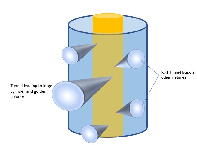 cylinder – Building 4th Cosmic Christ