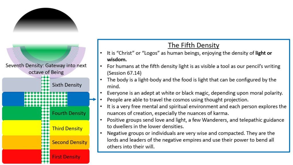 Law of One Graphics, Intro: Densities – Building 4th Cosmic Christ