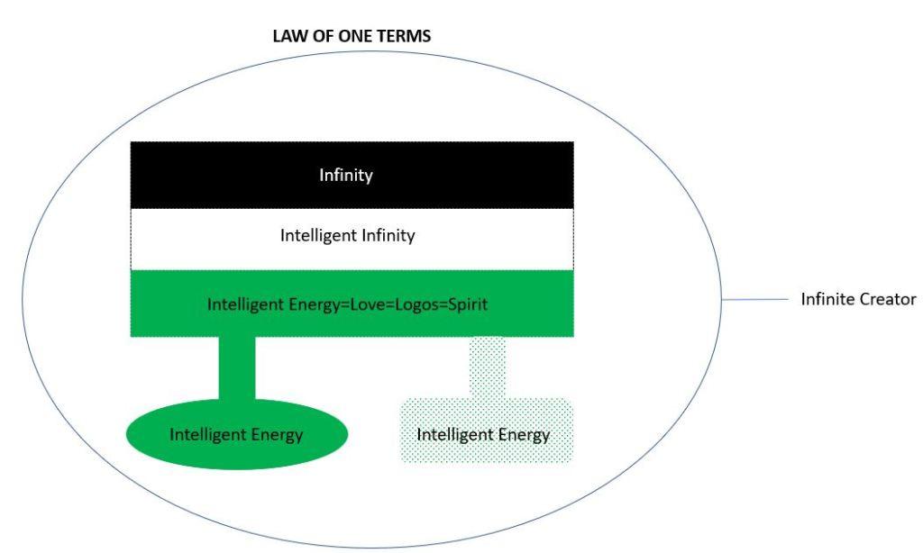 Law of One Graphics, Intro: Densities – Building 4th Cosmic Christ