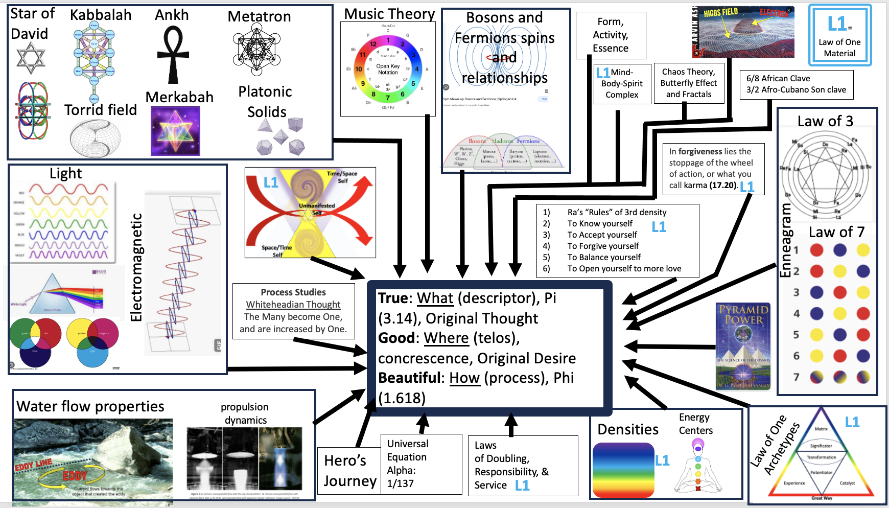 These are all connected and express the Law of One – Building 4th ...