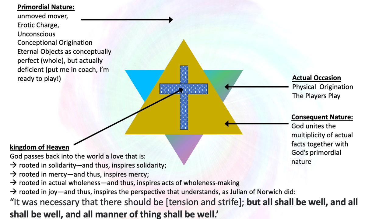 Images of Whitehead’s Process Thought: Concrescence, God’s Primordial ...